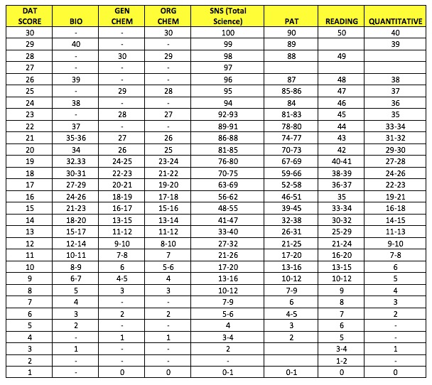 Past Exam Results — DAT Cracker